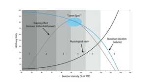 How to Improve Your FTP with Sweet Spot Training?